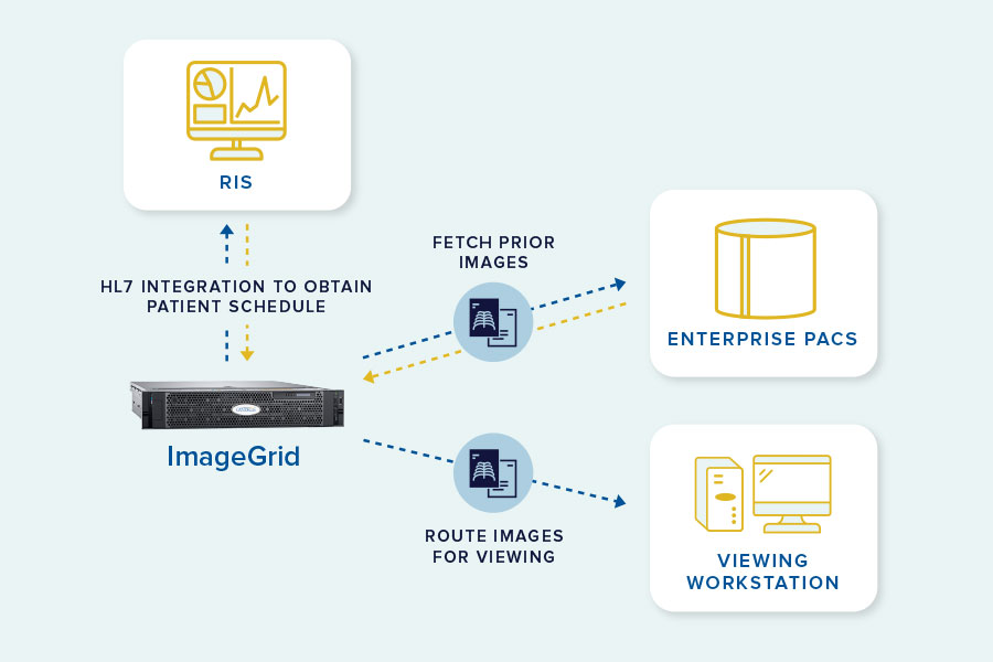 Image Routing & Prefetching | Candelis